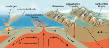 Subduktion (Geologie) - Enzyklopädie - Brockhaus.de